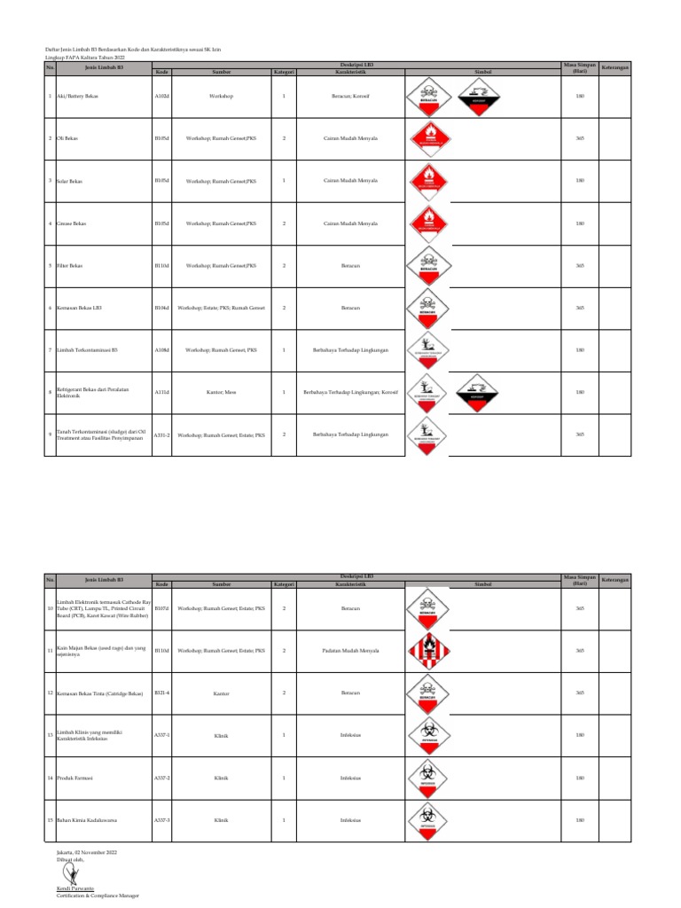 Daftar Limbah B3 dan Karakteristiknya 2022 | PDF