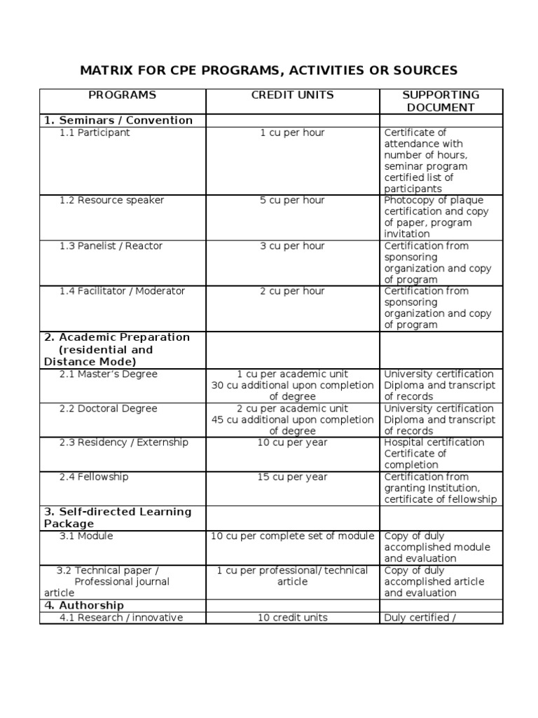 Matrix For Cpe Programs | PDF | Professional Certification | Nursing