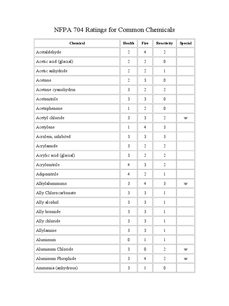 Nfpa 704 | Download Free PDF | Chlorine | Acetic Acid