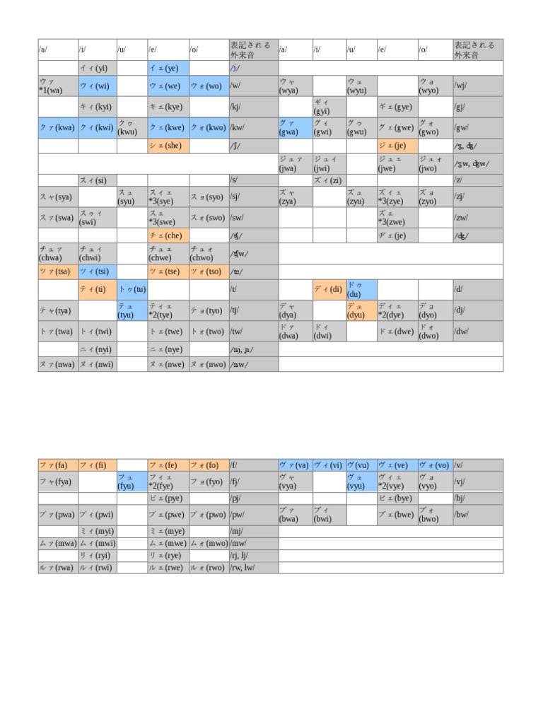 Katakana Advanced Sounds | PDF