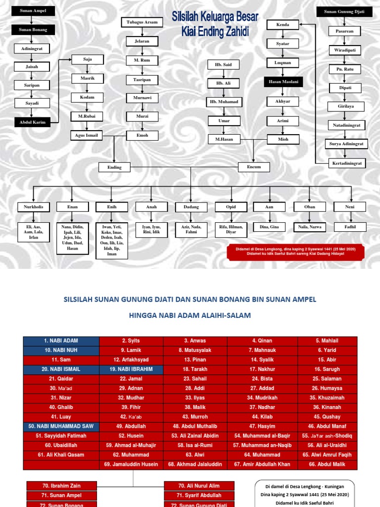 Silsilah Keluarga Besar Kiai Ending | PDF