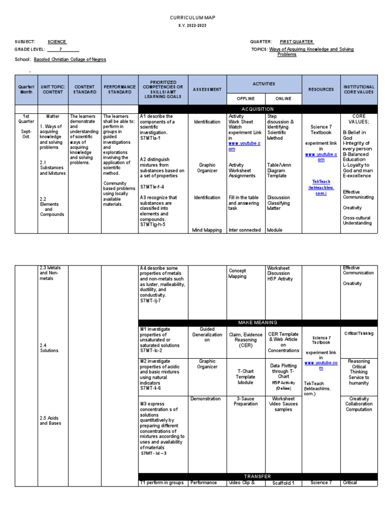 1st Qaurter CURRIcuLum Map Science 7 2022-2023 | PDF | Curriculum | Learning