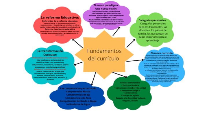 Guia 4 Mapa Conceptual | PDF | Plan de estudios | Método de enseñanza