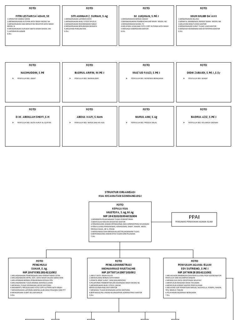 STRUKTUR ORGANISASI KUA KECAMATAN GONDANGLEGI | PDF STRUKTUR ORGANISASI KUA KECAMATAN GONDANGLEGI | PDF