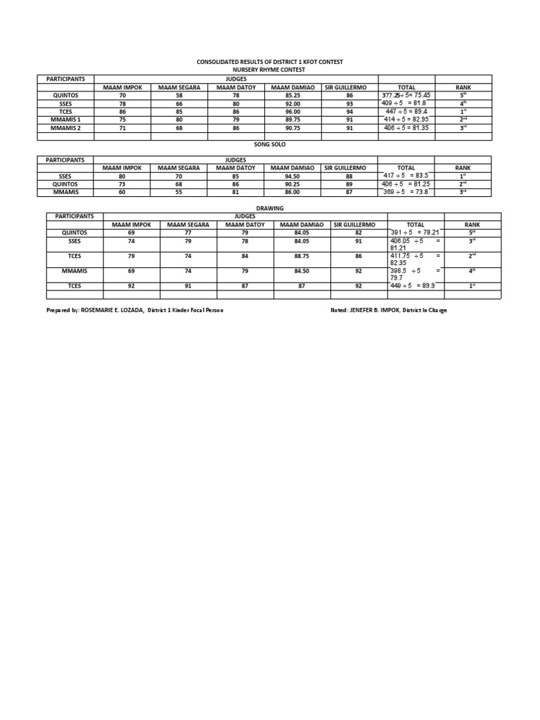 Consolidated Results of District 1 Kfot Contest | PDF