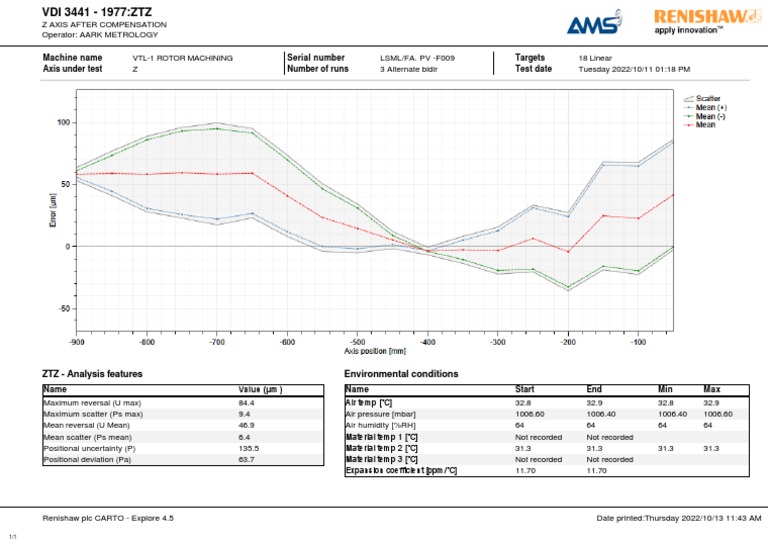 VDI 3441 - 1977:ZTZ Z Axis After Compensation Test Results | PDF