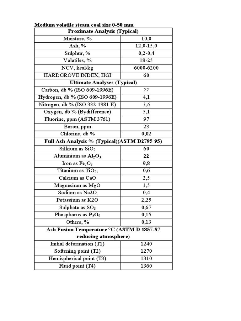 Coking vs PCI Coal Specifications | PDF | Coal | Chlorine
