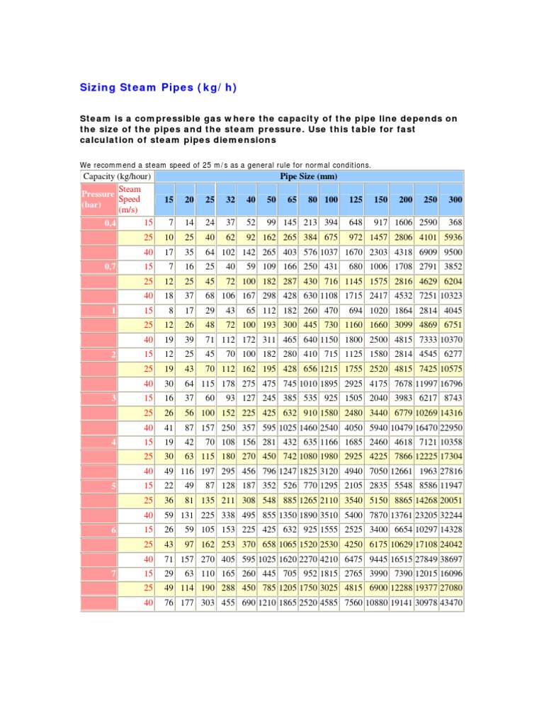 Sizing Steam Pipes: A Guide to Calculating Pipe Dimensions Based on ...