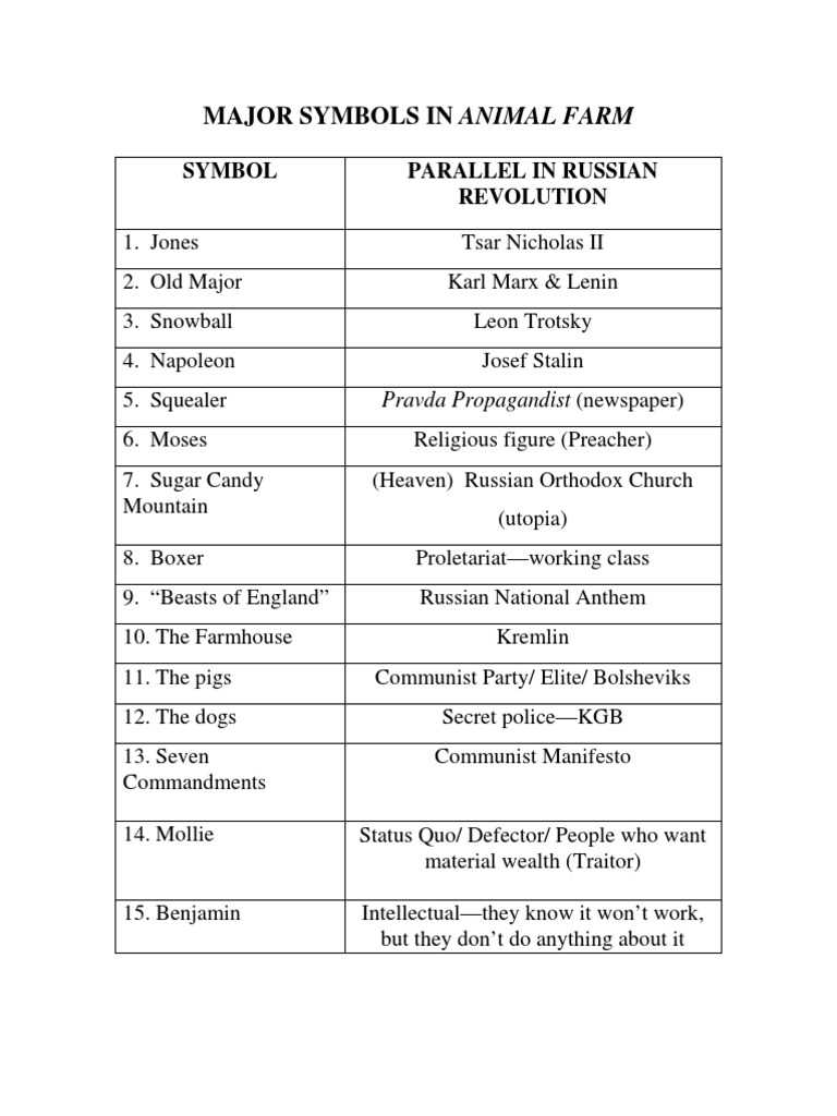 Animal Farm Character Symbolism Chart | PDF