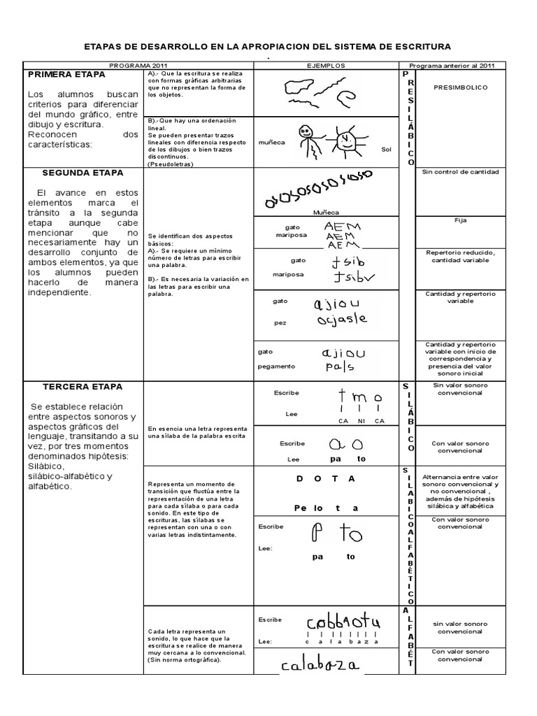 Etapas de Alfabetización ME | PDF | Escritura | Palabra