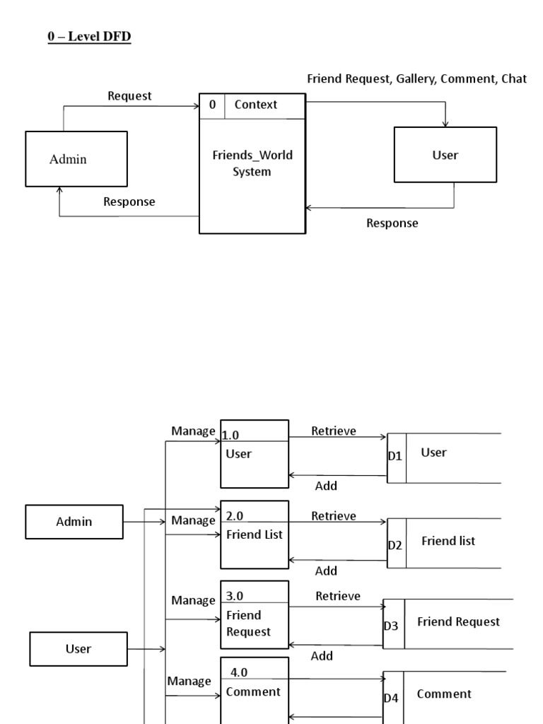 DFD of Social Networking Site Project | PDF | Social Software ... DFD of Social Networking Site Project | PDF | Social Software ...