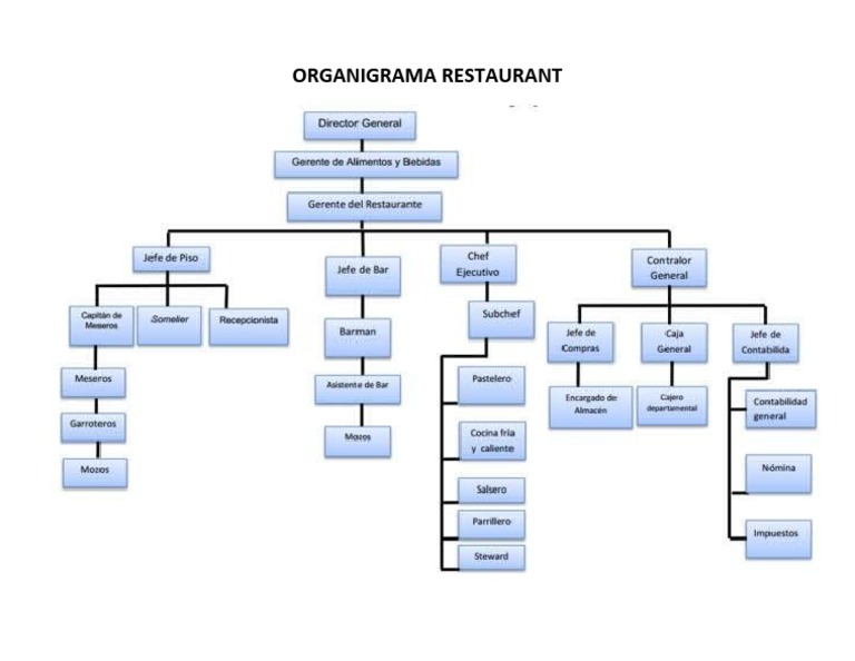 Organigrama de Un Restaurant | PDF