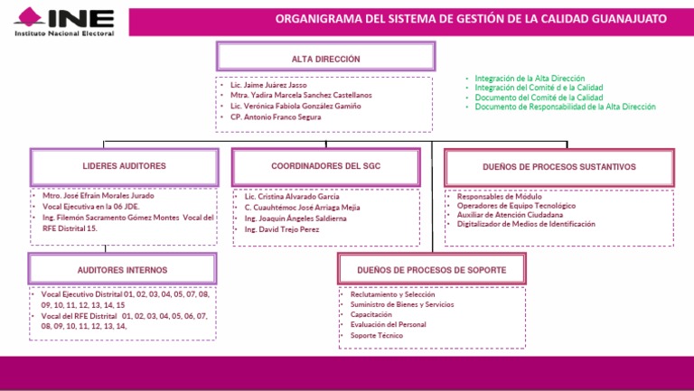 Organigrama SGC | PDF | Business | Procesos de negocio
