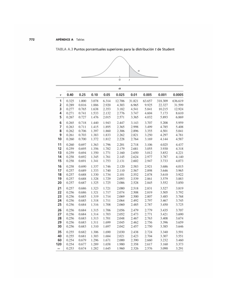 Tabla Distribucion T | PDF