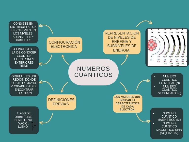 Mapa Números Cuánticos, Configuración | PDF