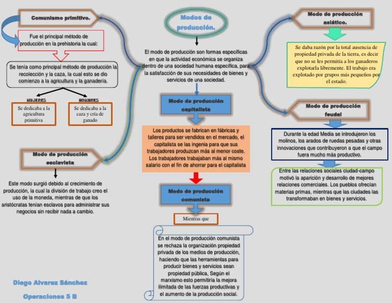 Actividad Preeliminar Los Modos de Produccion | PDF | Capitalismo ...