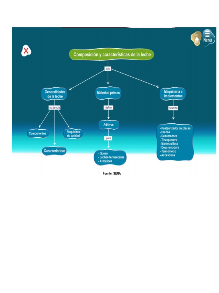 Mapa Conceptual Caracteristicas y Composicion de La Leche | PDF
