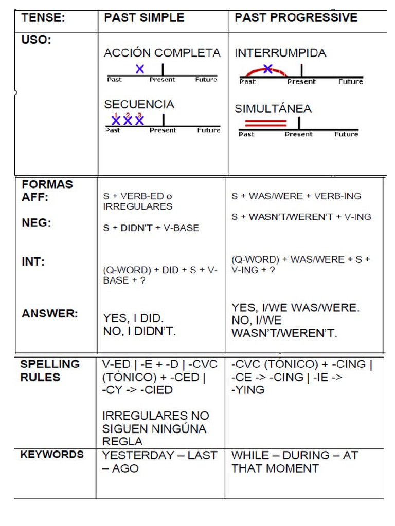 Cuadro Comparativo Tenses | PDF