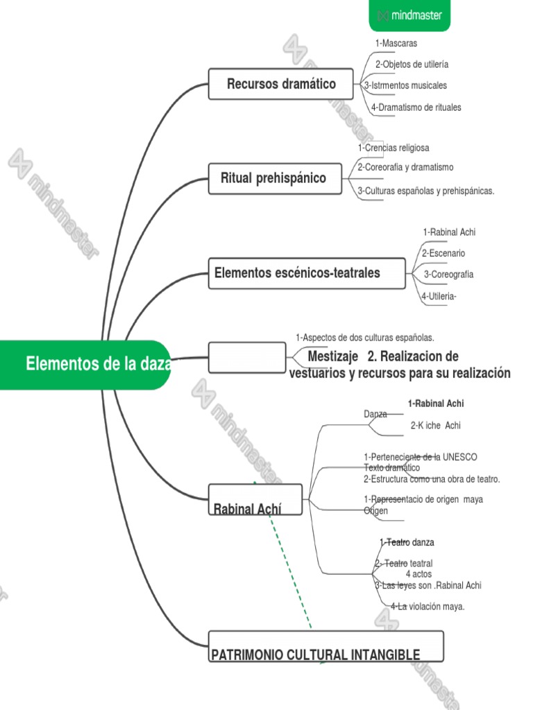Elementos del Rabinal Achi y su Dramatismo | PDF | Arte | Clásicos