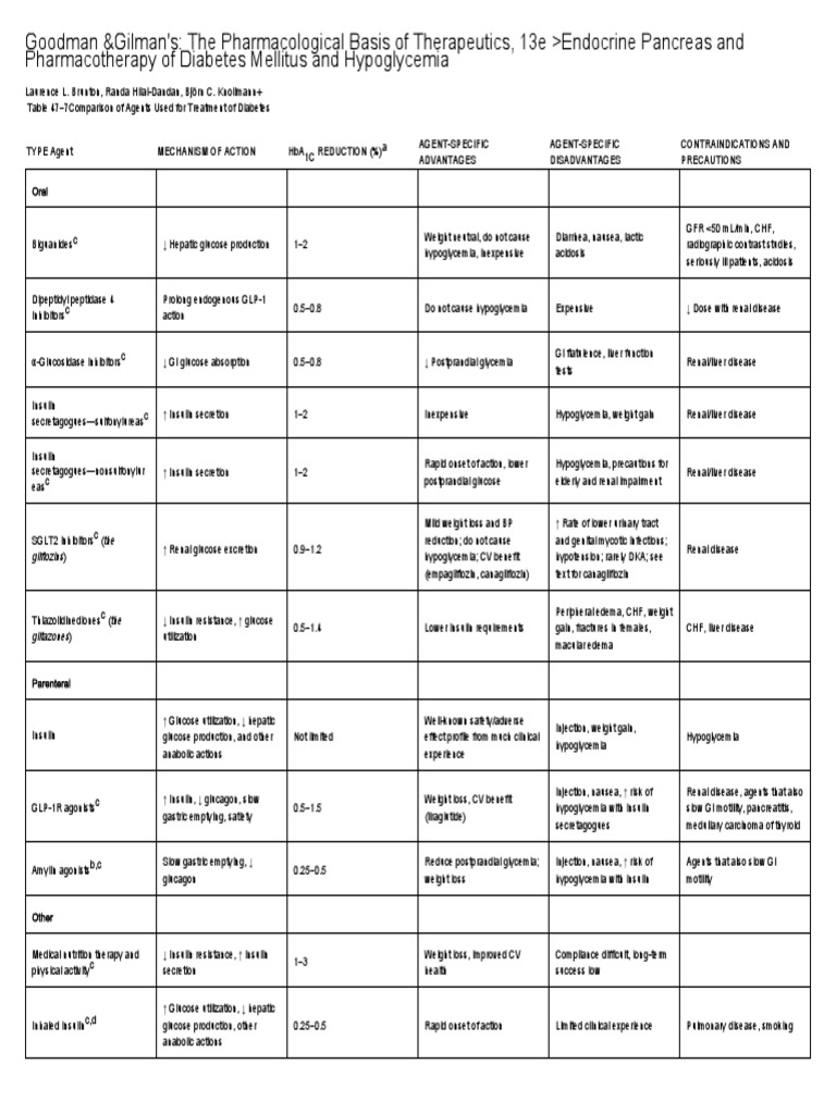 Table For DM Oral Medications | PDF | Hypoglycemia | Insulin