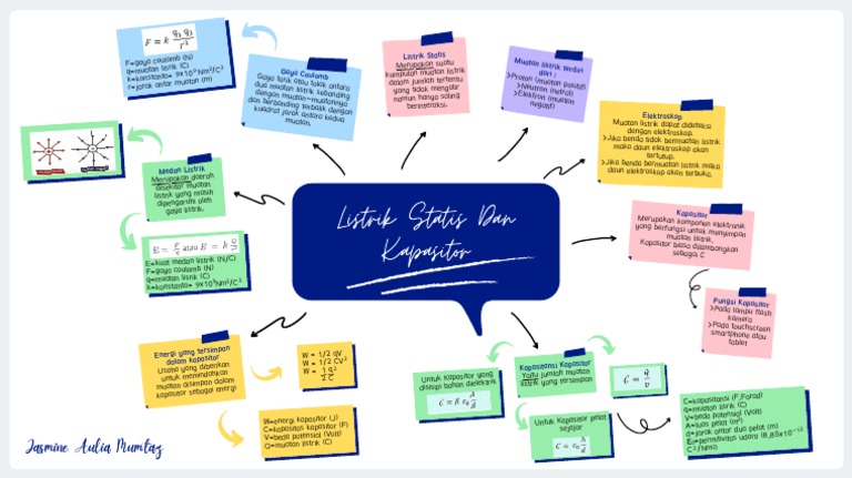 Mind Mapping Listrik Statis dan Kapasitor | PDF