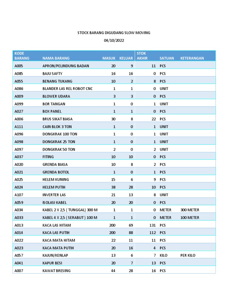 Daftar Barang Slow Moving | PDF