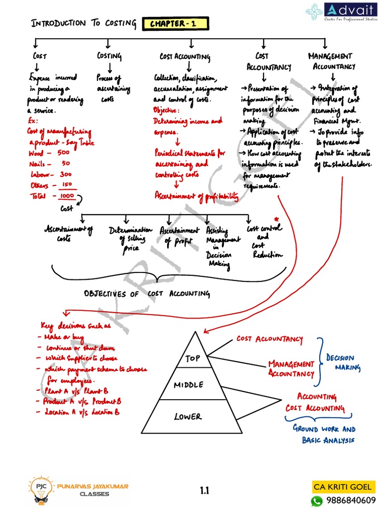 CA Inter Costing Charts by CA Kriti Goel | PDF | Expense | Cost