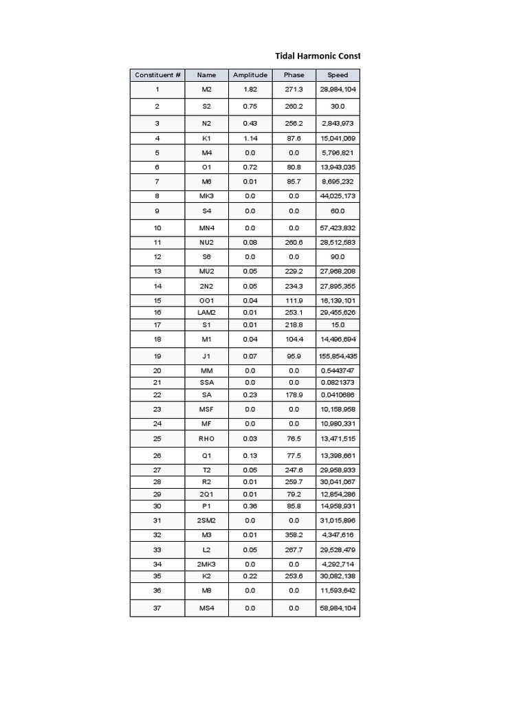 Tidal Harmonic Constituent | PDF | Tide | Physical Oceanography