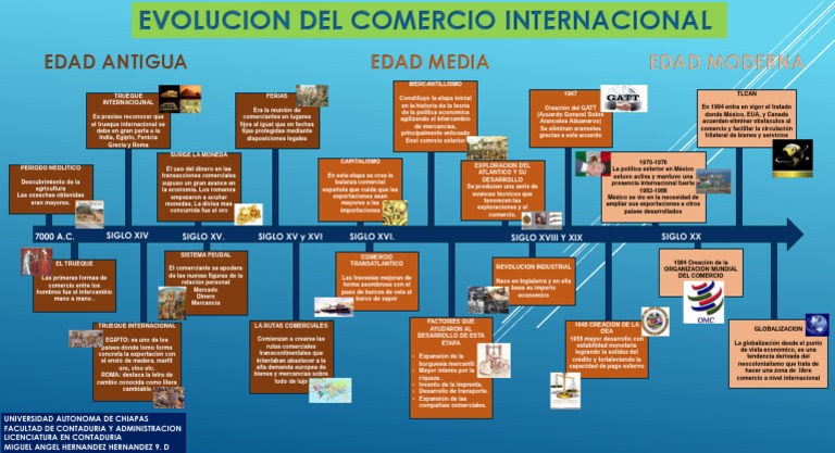 Linea Del Tiempo Origen y Evolucion Del Comercio Internacional | PDF | Comercio | Economias