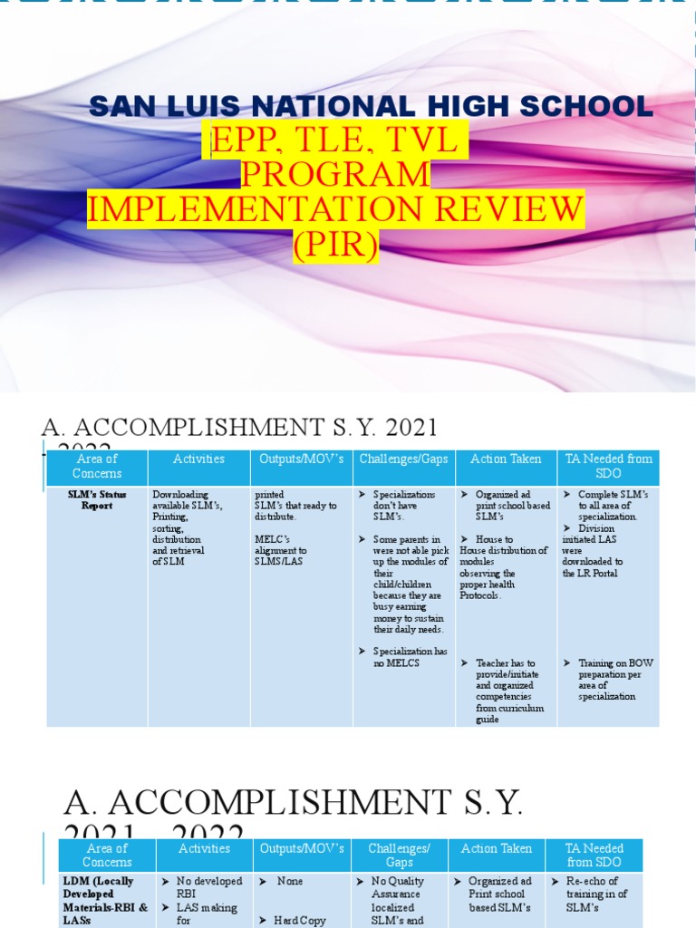 Program Implementation REVIEW PIR | PDF | Learning | Teachers