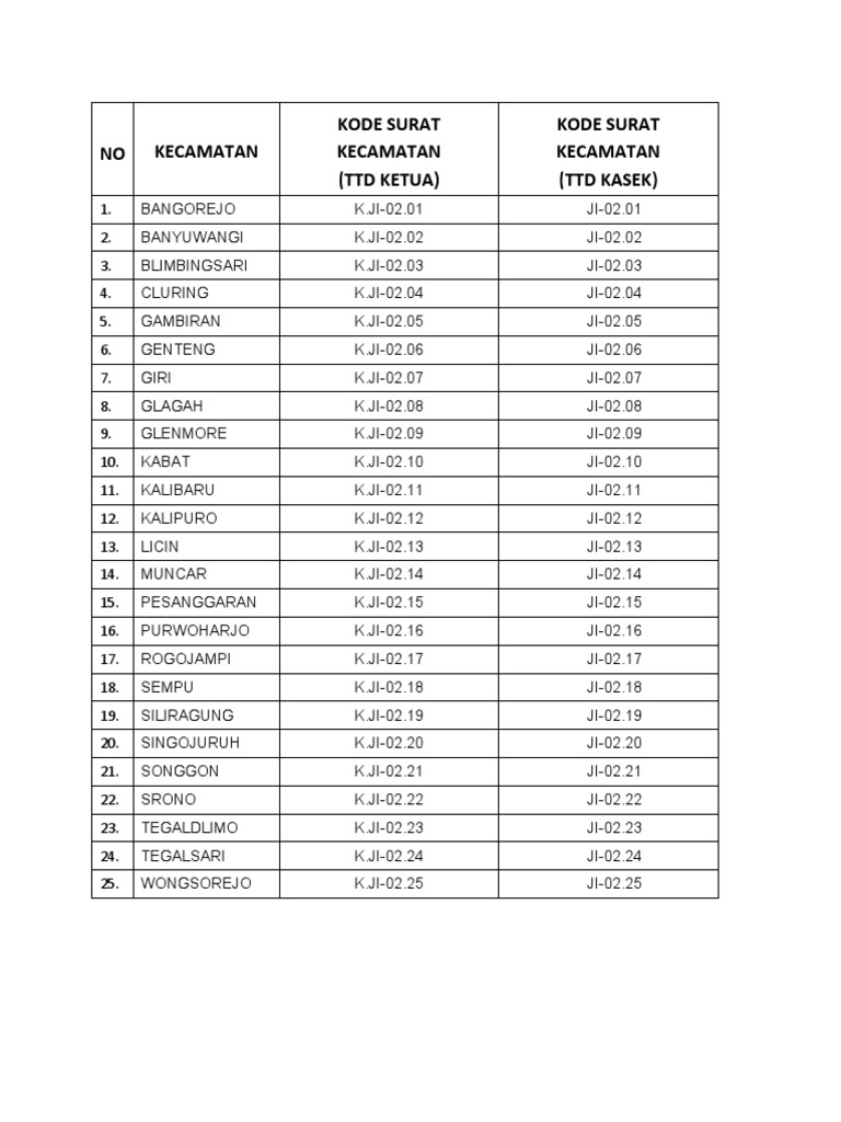 Kode Nomor Surat Panwascam | PDF