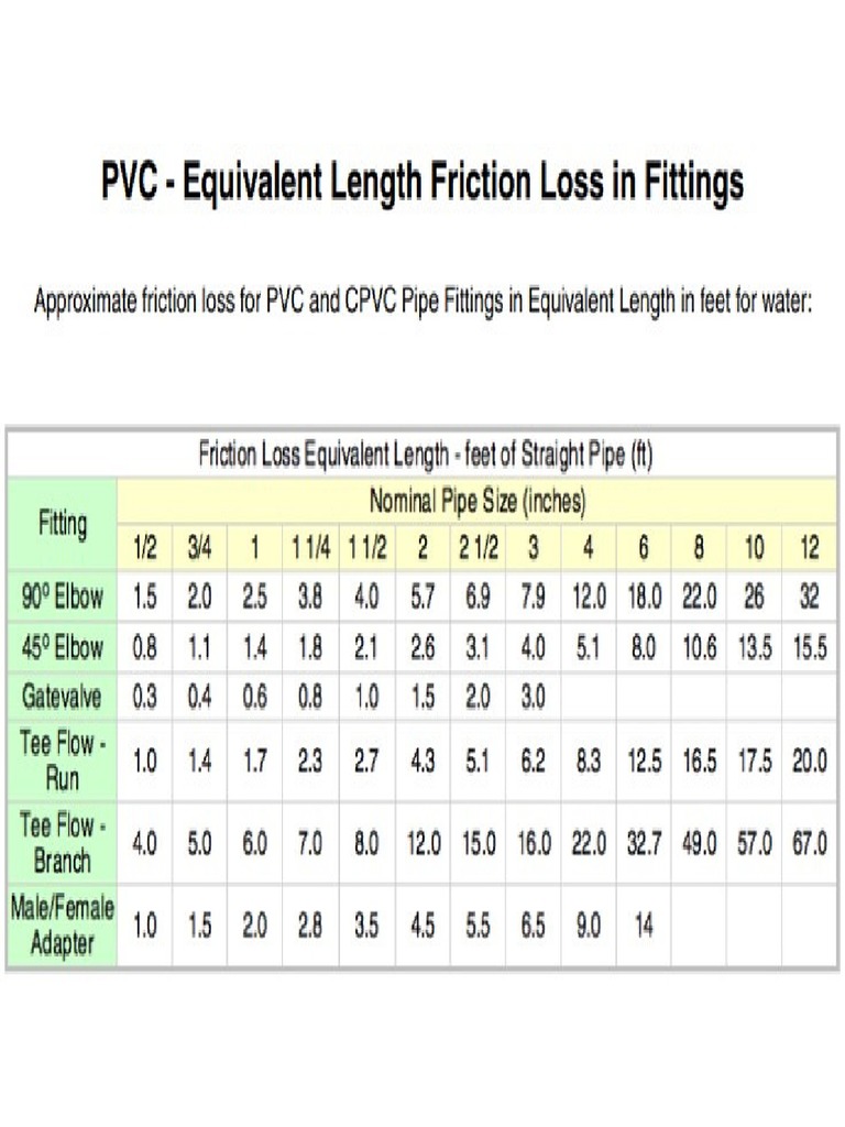 PVC Fittings Friction Loss | PDF