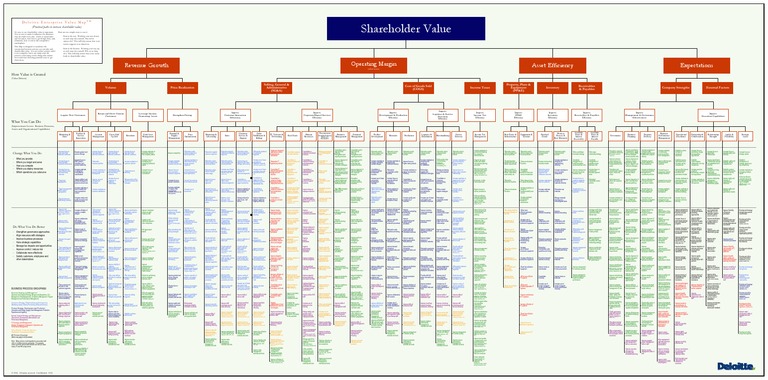 V-Deloitte - Enterprise Value Map | Strategic Management | Business Process