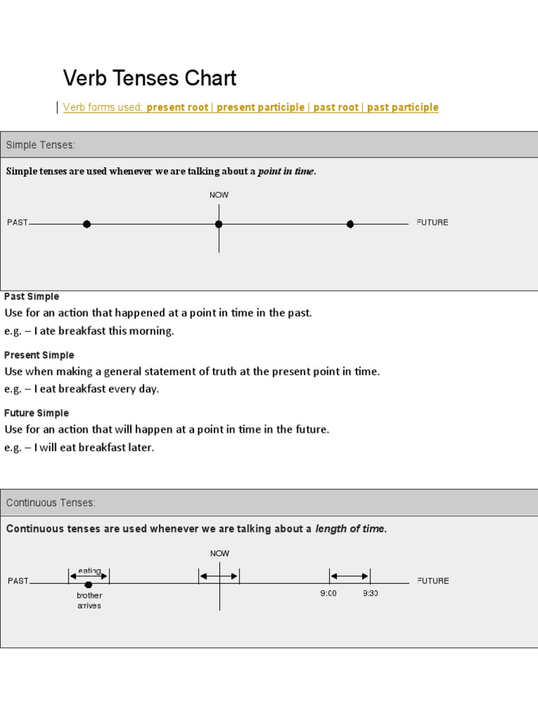 Verb Tenses Chart Easy | PDF | Grammatical Tense | Linguistic Morphology