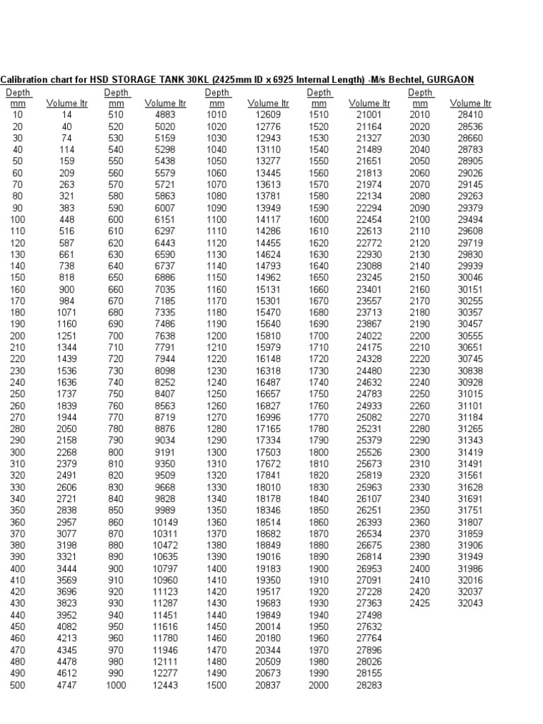 30KL HSD Tank Calibration Chart | PDF