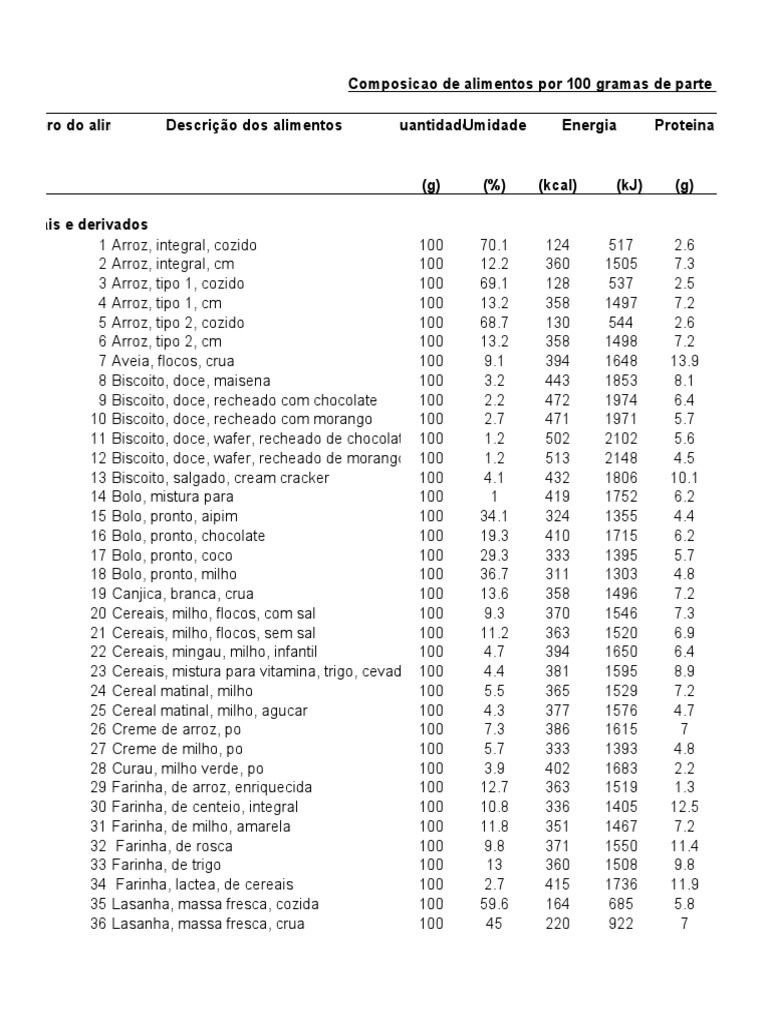 Tabela Taco Excel | PDF | Alimentos | Culináriar