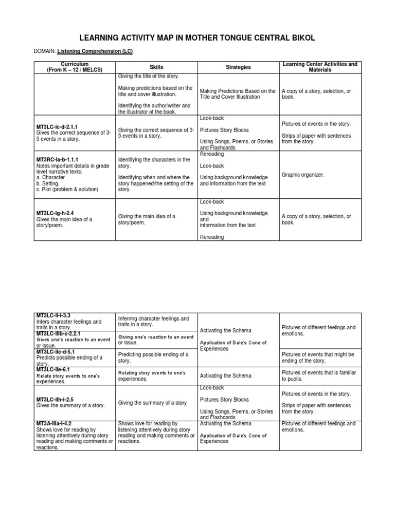 LRP Lesson Map Central Bikol Listening Comprehension | PDF | Reading ...