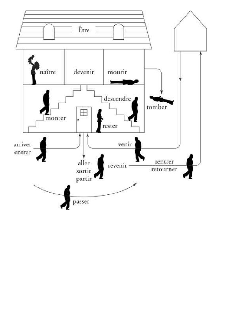 Passe Compose-Image-Verbes Avec Être | PDF