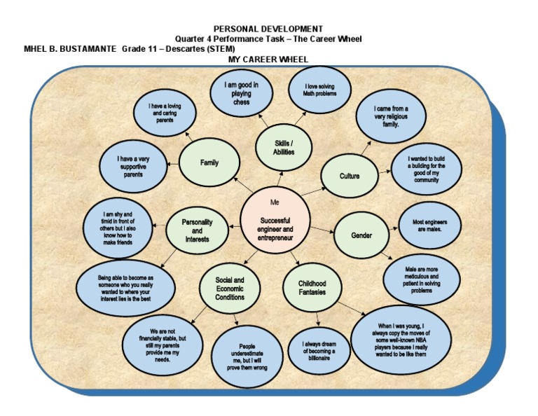 PERDEV PETA Career Wheel | PDF | Cognition | Behavioural Sciences