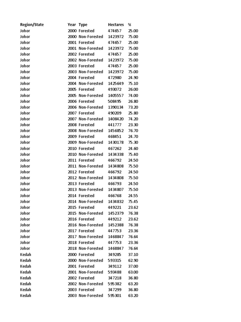 11.4 - Forested and Non-Forested Areas Malaysia 2000 - 2018 - Dataset | PDF