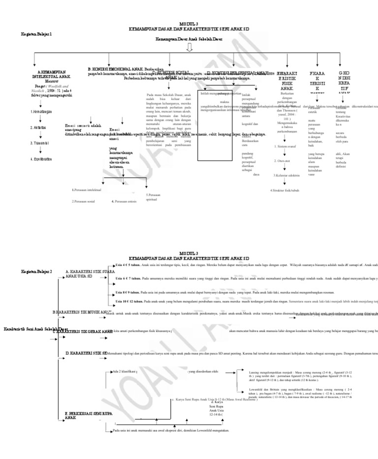 Peta Konsep Modul 3 Seni SD | PDF