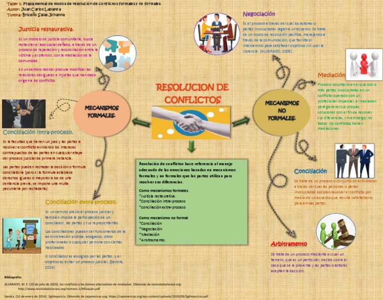 Mapa Mental de Resolucion de Conflictos | PDF | Mediación | Paz