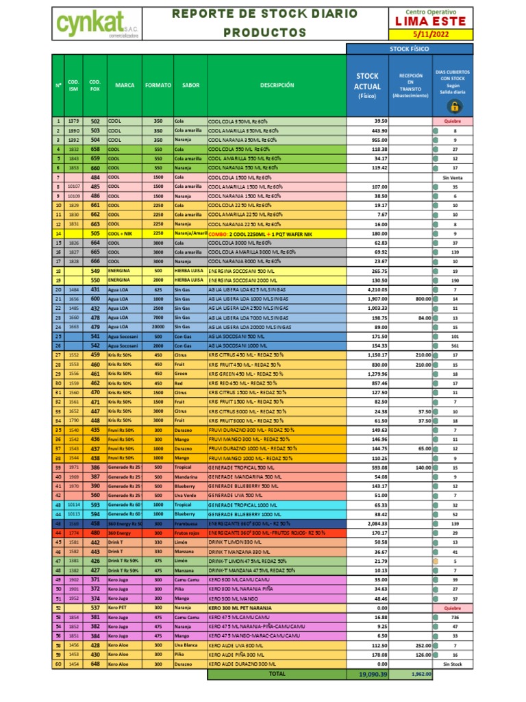 Reporte de stock diario del centro operativo de Lima Este con detalles de productos, stock ...