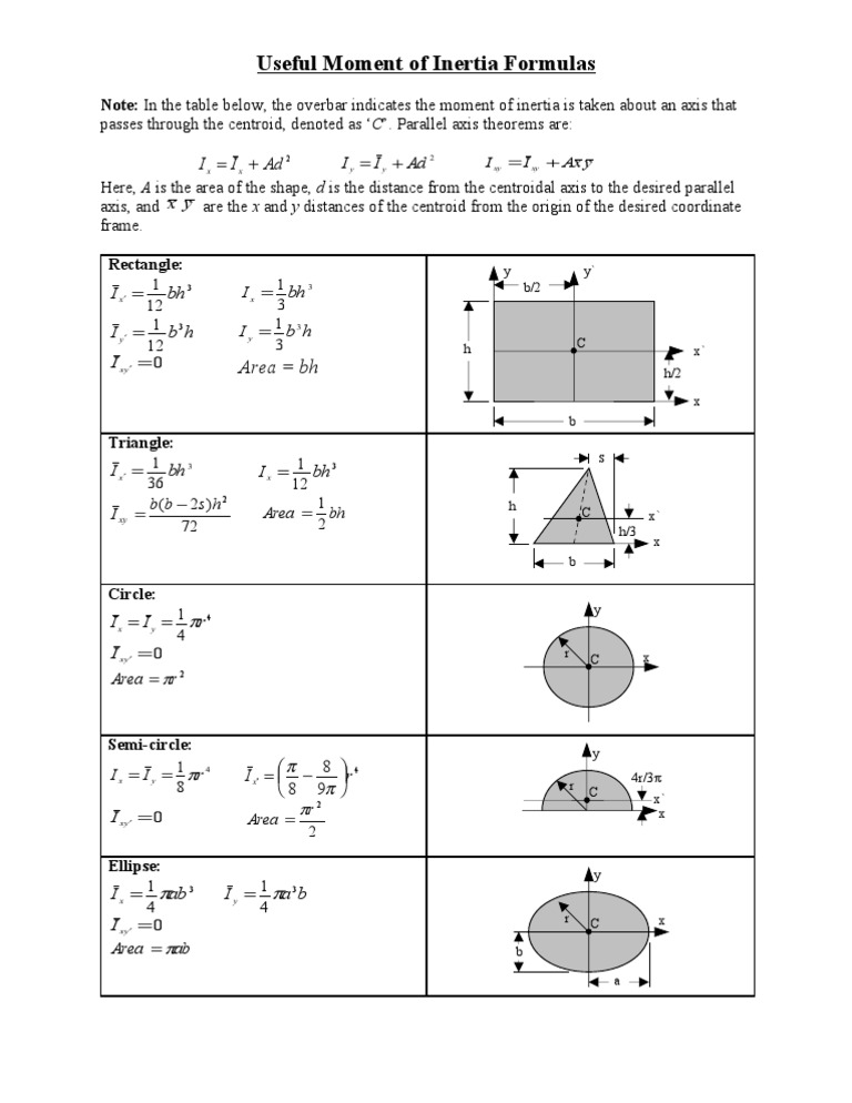 Inertia Formula Equations