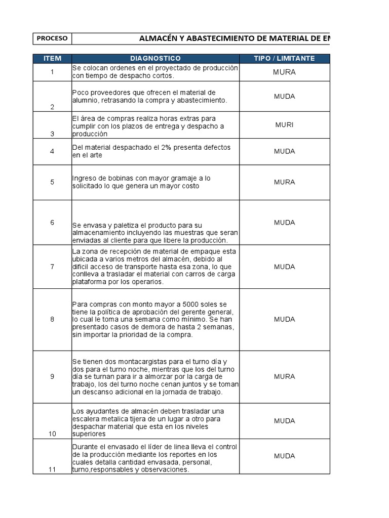 Muda, Muri y Mura - Mpf. | PDF