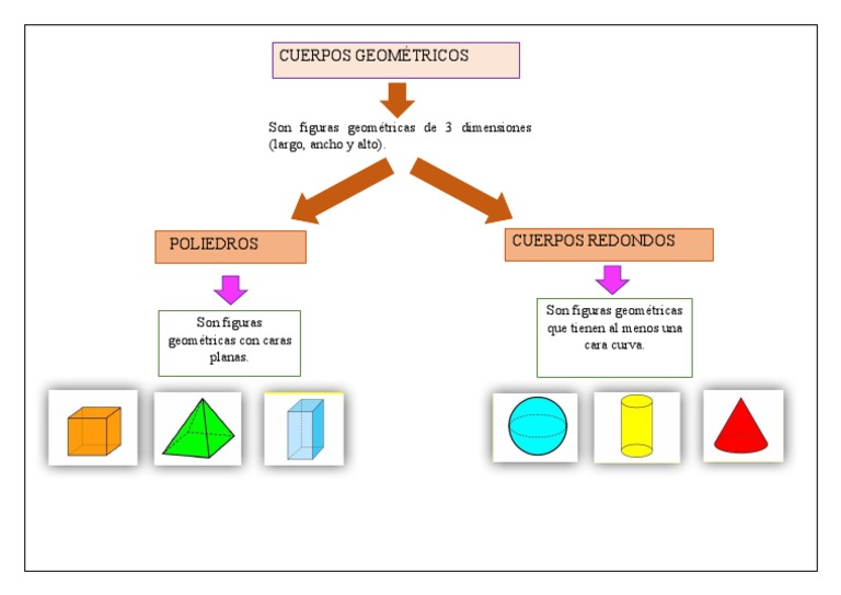 Esquema de Los Cuerpos Geométricos | PDF