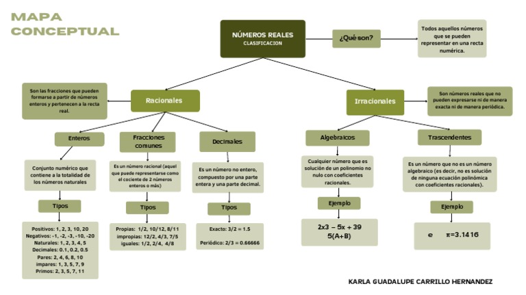 Mapa Conceptual Numeros Reales-Clasificacion | PDF | Números | Número ...