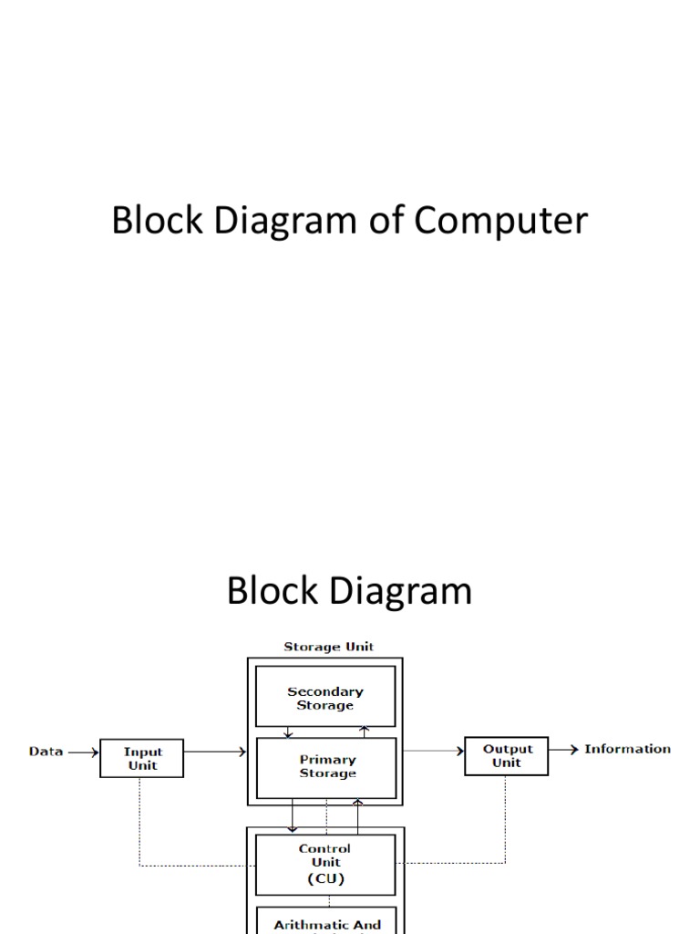 Block Diagram of Computer | PDF | Computer Data Storage | Central Processing Unit