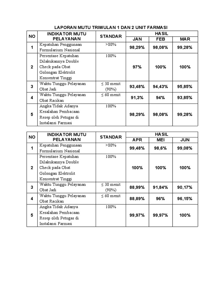 Laporan Mutu Unit Farmasi | PDF