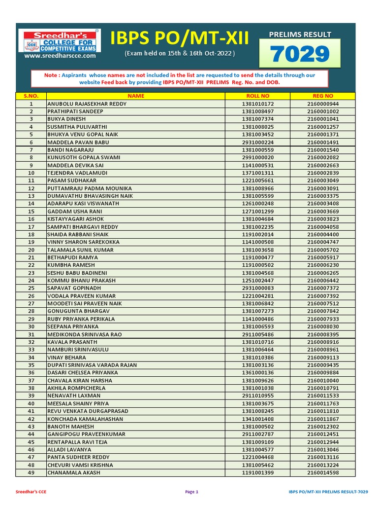 1667405511eb2d9IBPS PO PRELIMS-7029 - Compressed | PDF